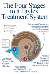 Taylex Concrete ABS - ATU Wastewater Systems